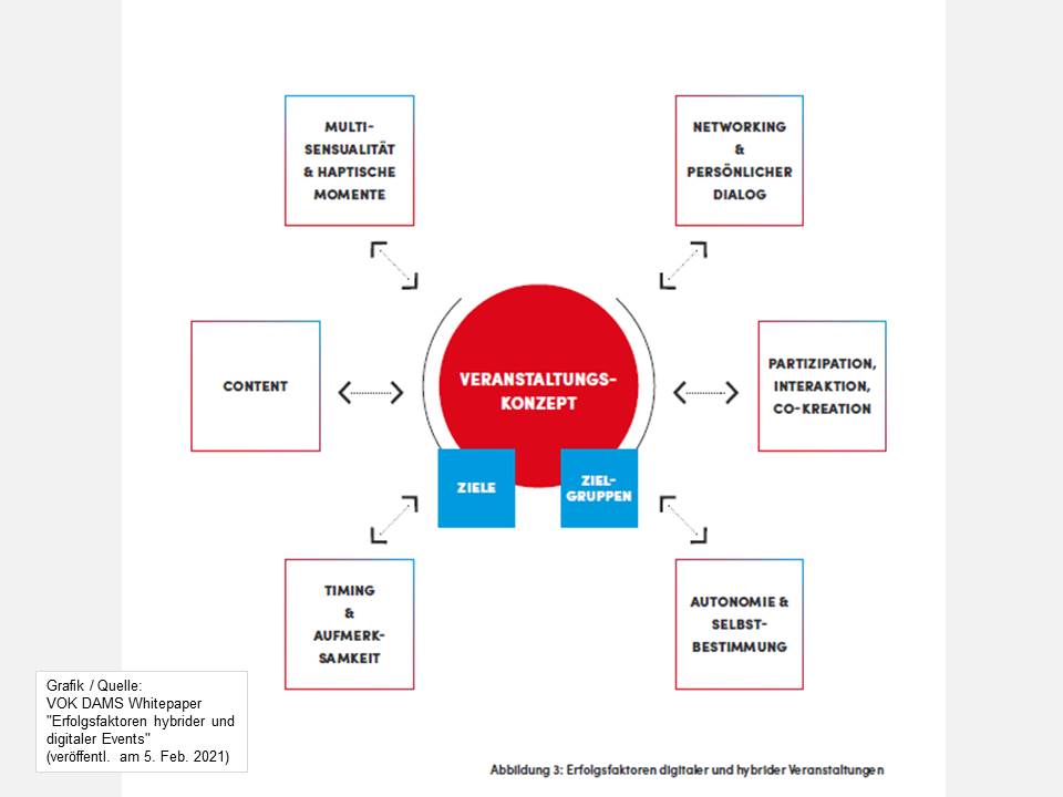 Druckfrisch!: VOK DAMS veröffentlicht Whitepaper zu Hybrid- und Digital ...